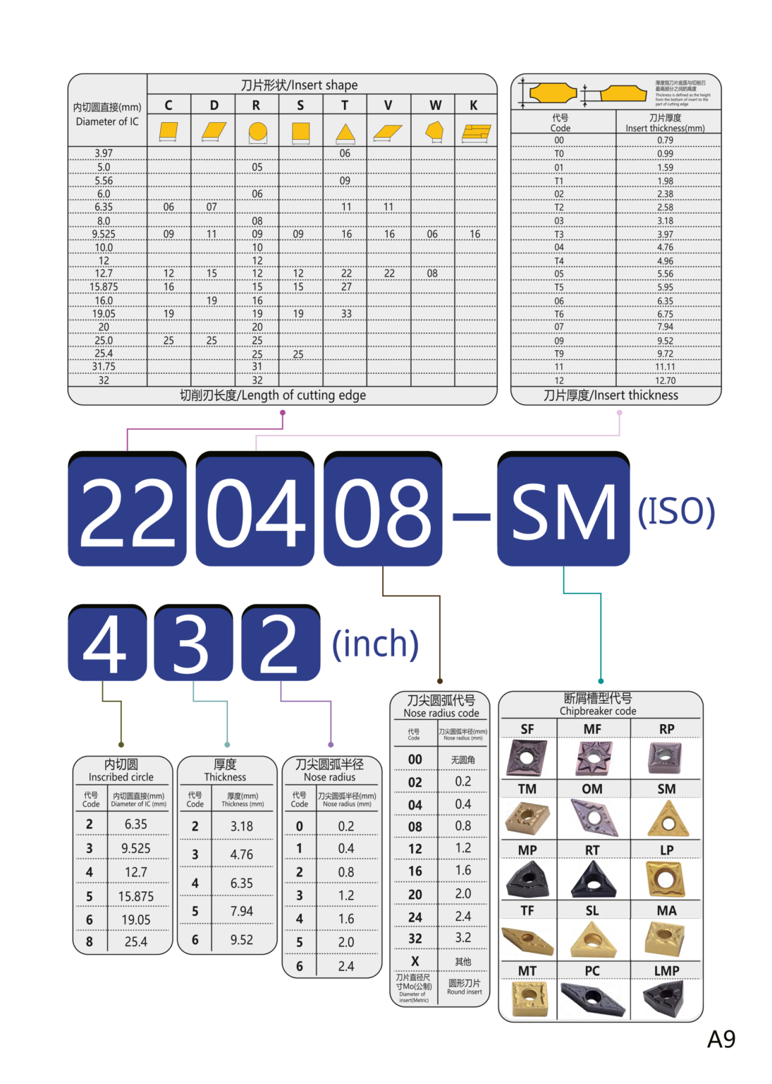 Carbide Insert Grade Chart